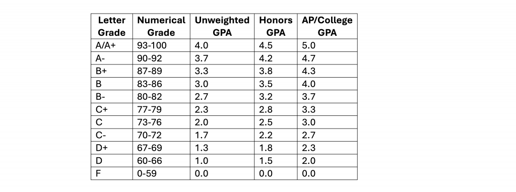 Creating Homeschool Transcripts - Abeka
