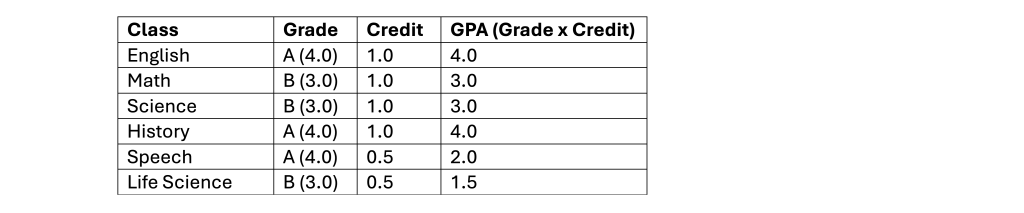Creating Homeschool Transcripts - Abeka