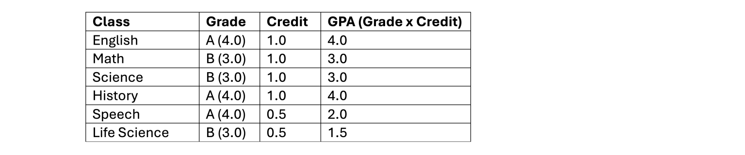 Creating Homeschool Transcripts - Abeka